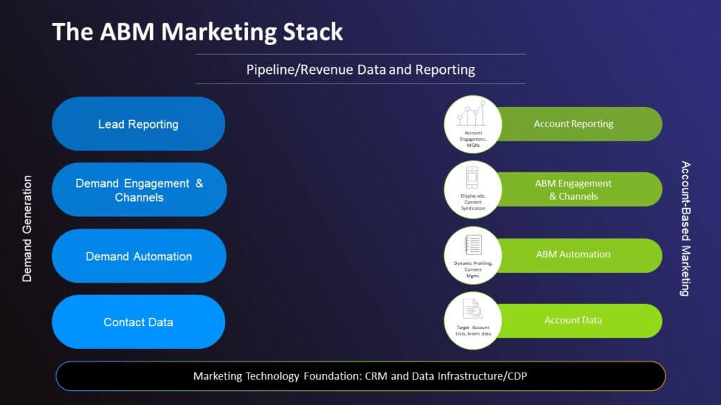 Closing the Gap in Marketing Tech Stacks | Integrate