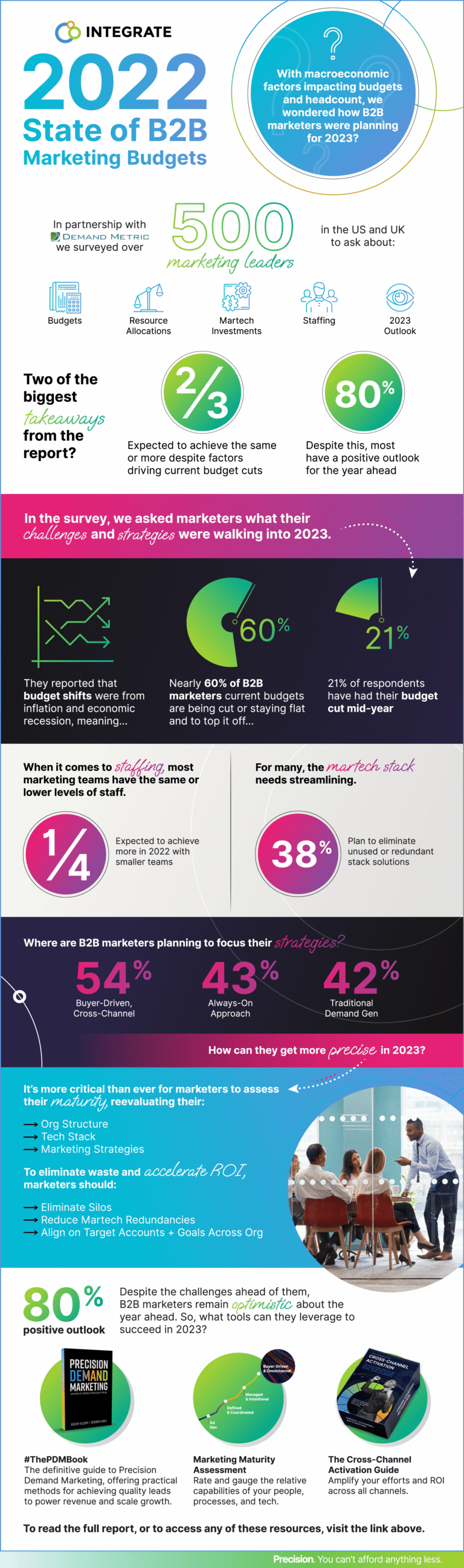 2022 Martech and Budgets Survey Infographic | Integrate